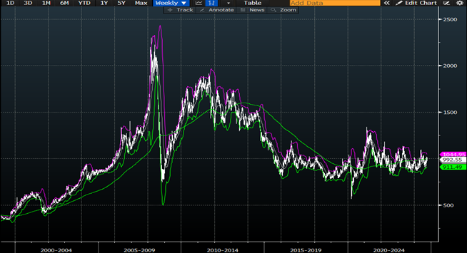 Costco Marks the Bottom - Is Platinum About to Shine? | KEDM